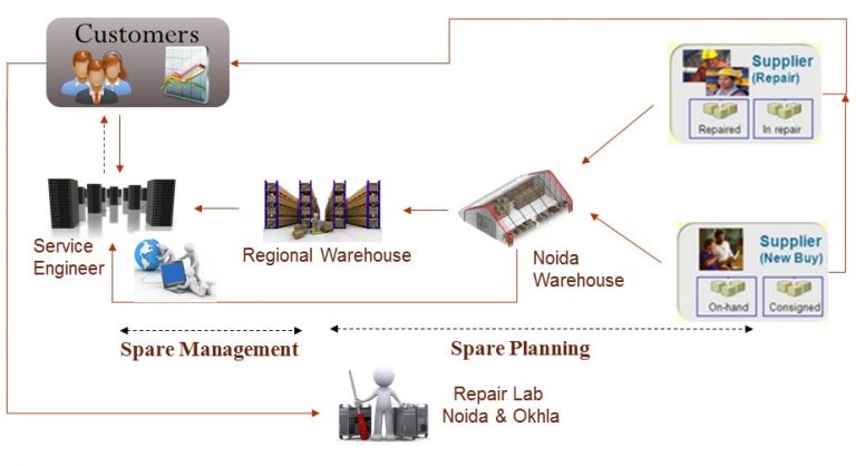 Spare Management & Planning – InoventiveIT